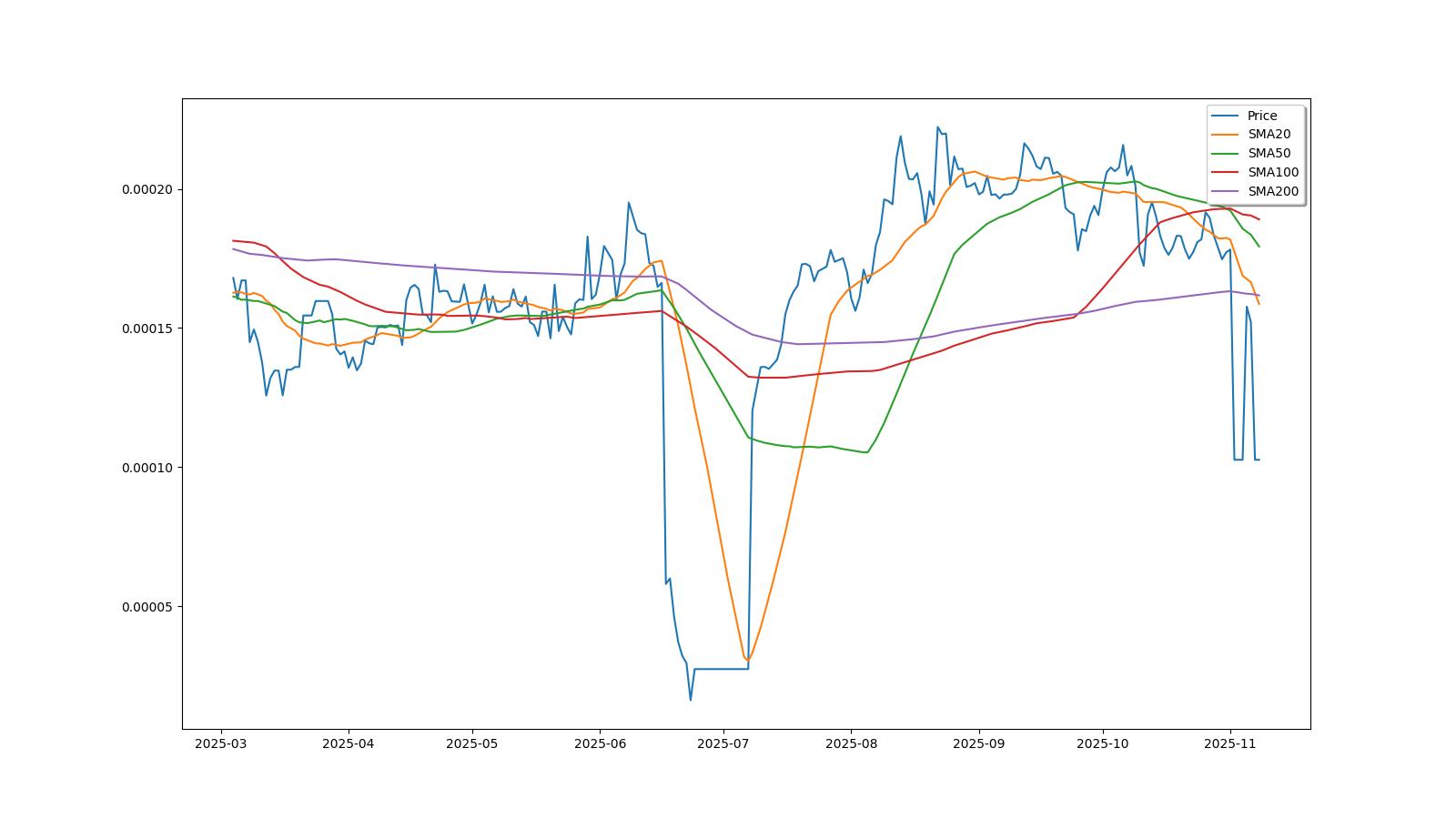 Electrify.Asia Simple Moving Averages