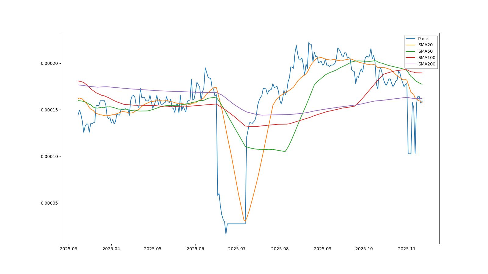 Electrify.Asia Simple Moving Averages
