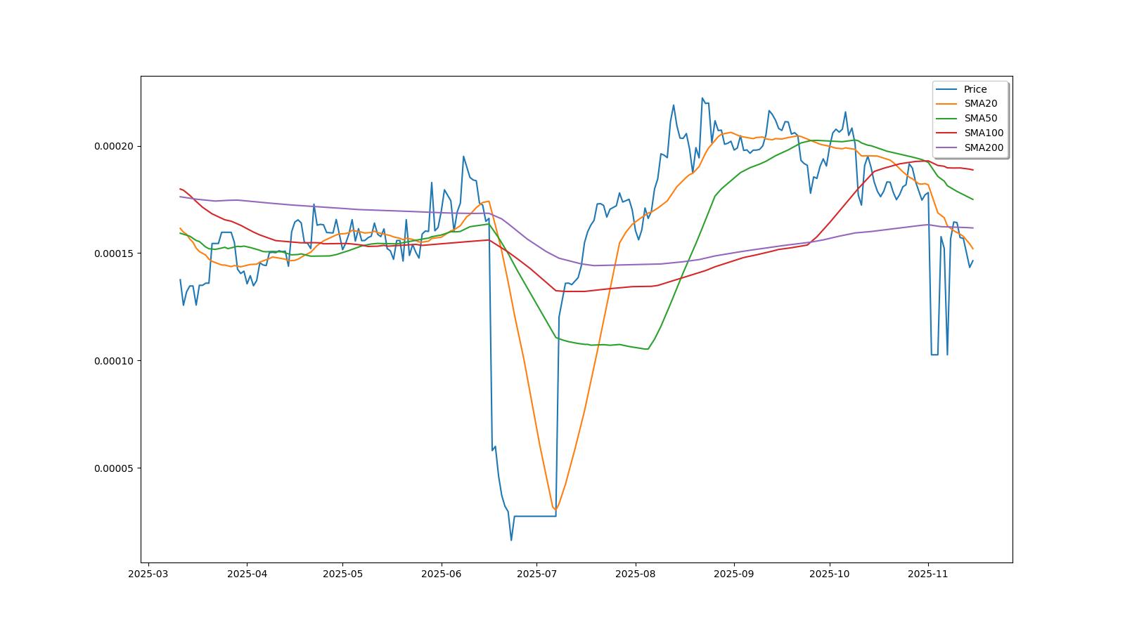 Electrify.Asia Simple Moving Averages