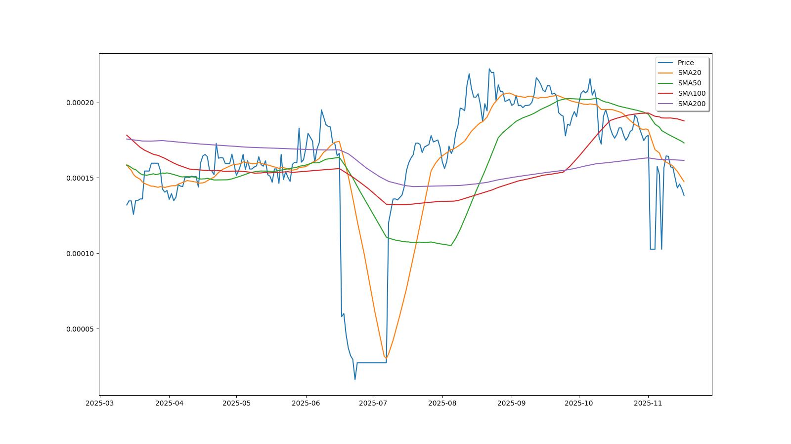 Electrify.Asia Simple Moving Averages
