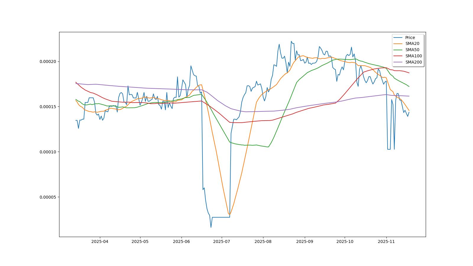 Electrify.Asia Simple Moving Averages