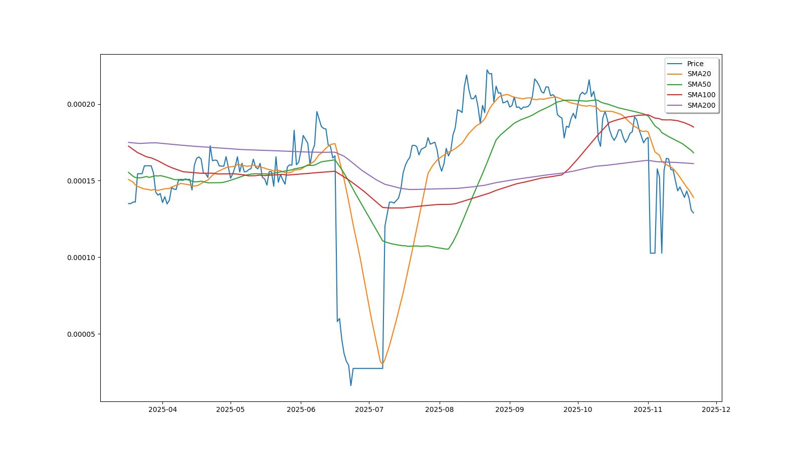 Electrify.Asia Simple Moving Averages