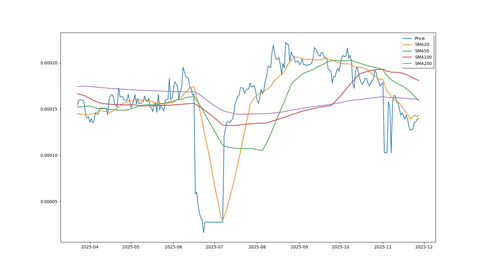 Electrify.Asia Simple Moving Averages