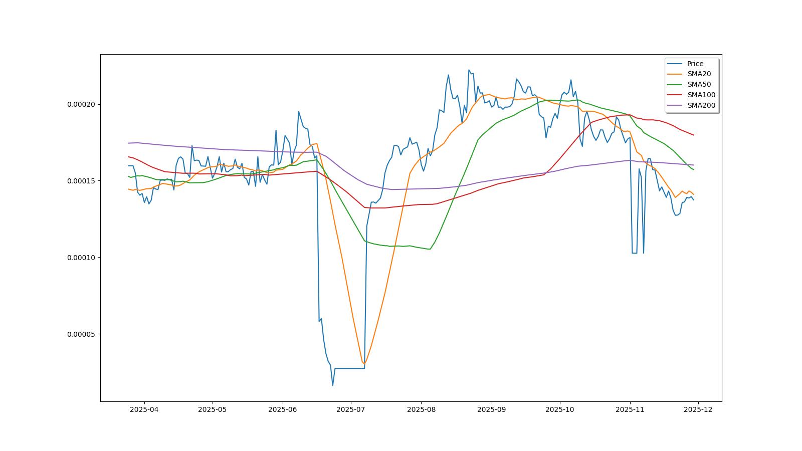 Electrify.Asia Simple Moving Averages