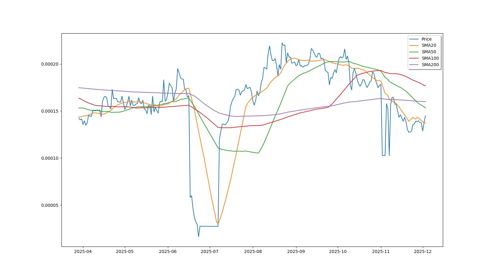 Electrify.Asia Simple Moving Averages