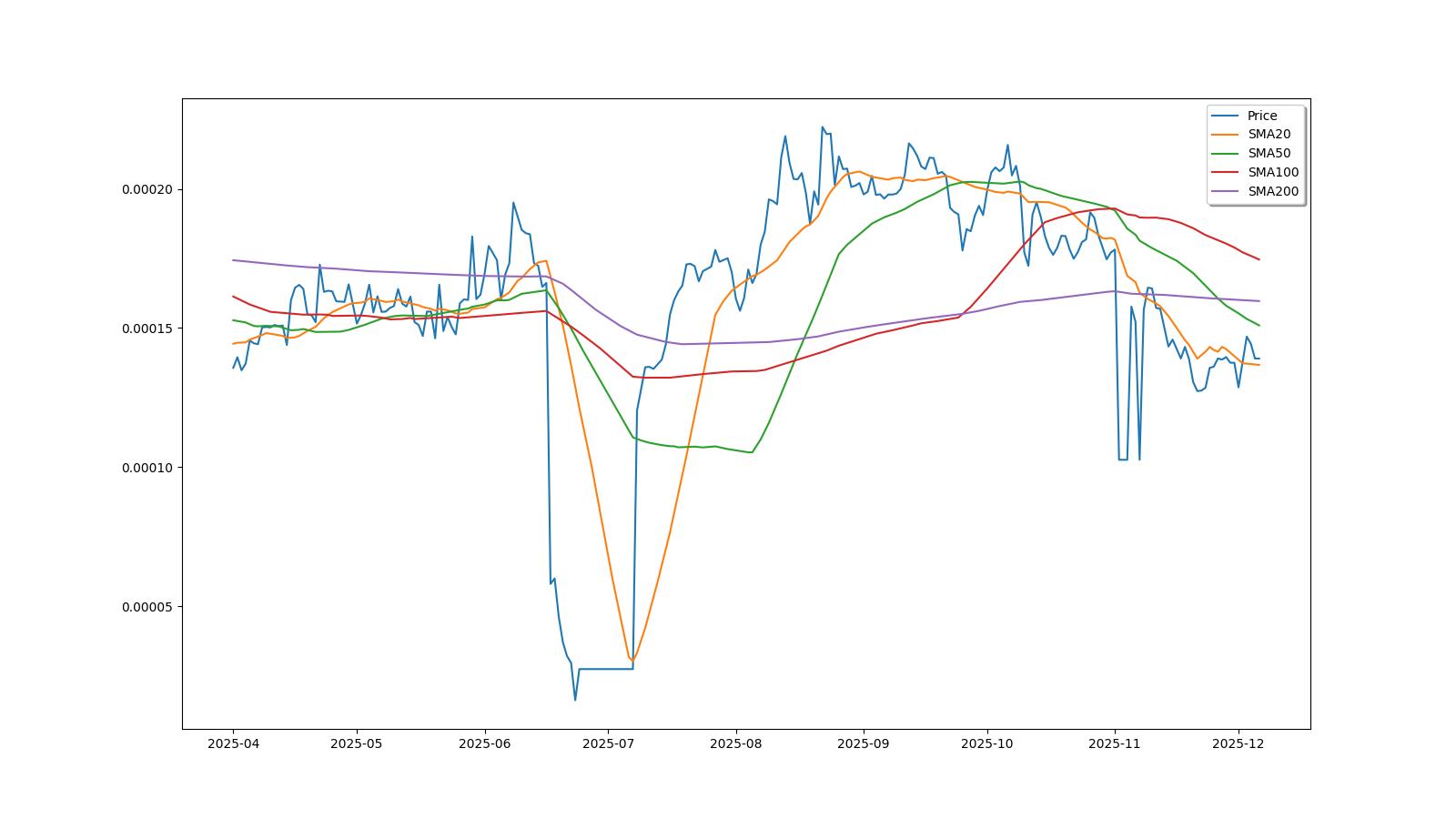 Electrify.Asia Simple Moving Averages