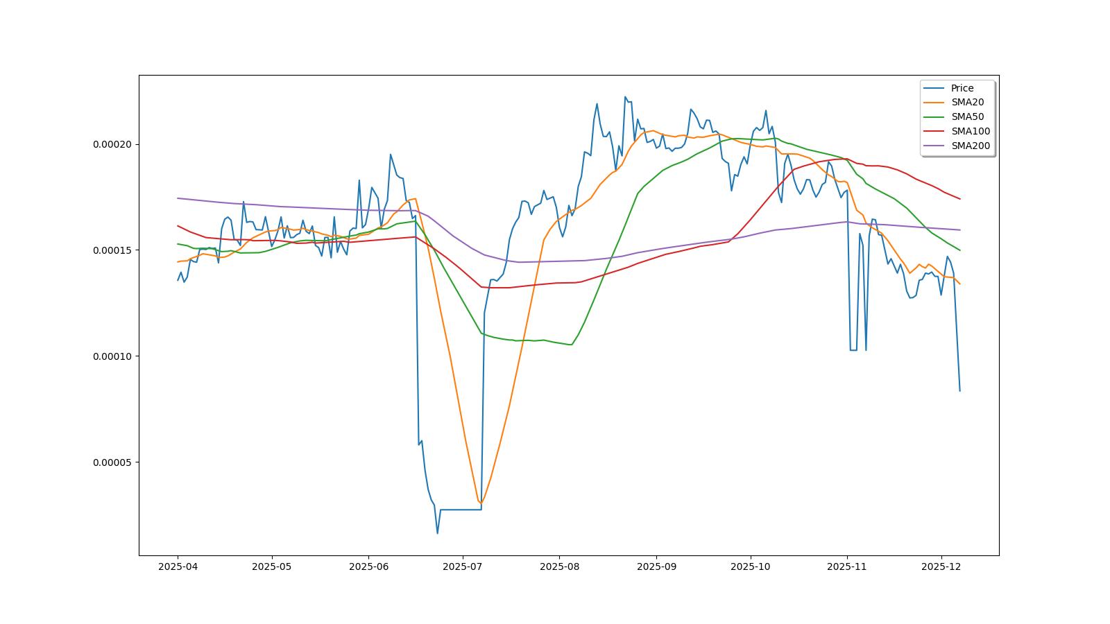 Electrify.Asia Simple Moving Averages