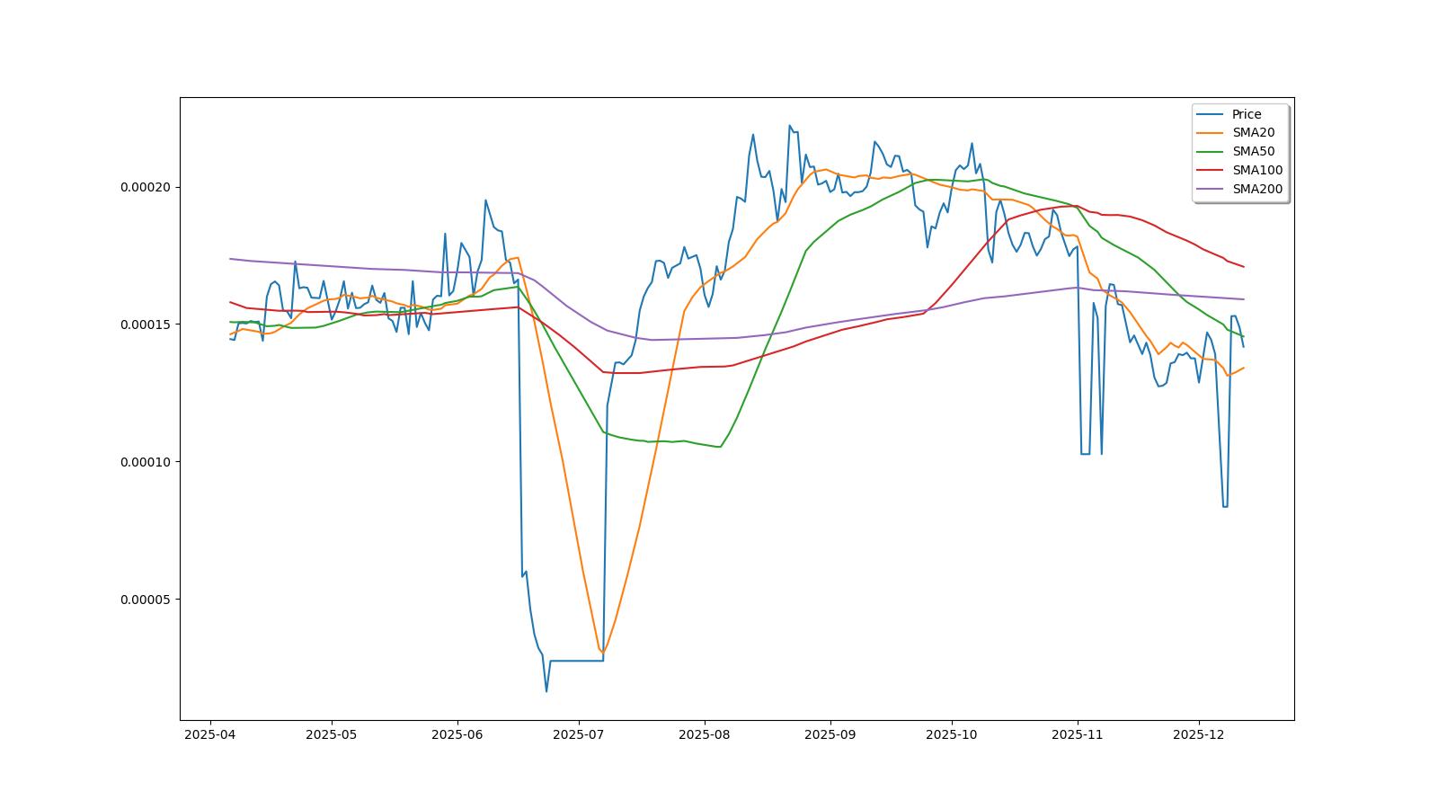 Electrify.Asia Simple Moving Averages