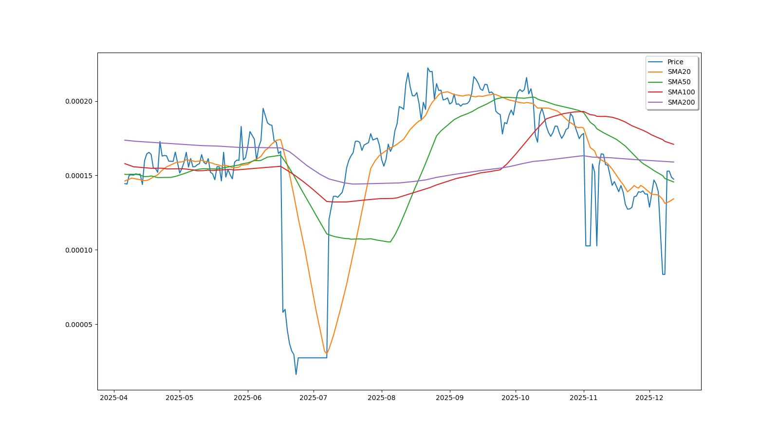 Electrify.Asia Simple Moving Averages