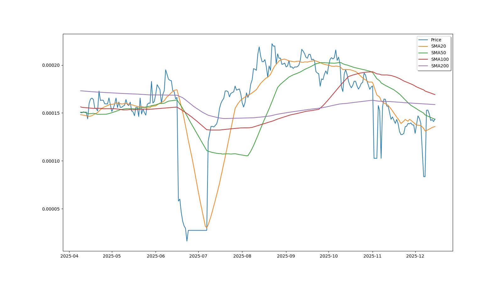 Electrify.Asia Simple Moving Averages