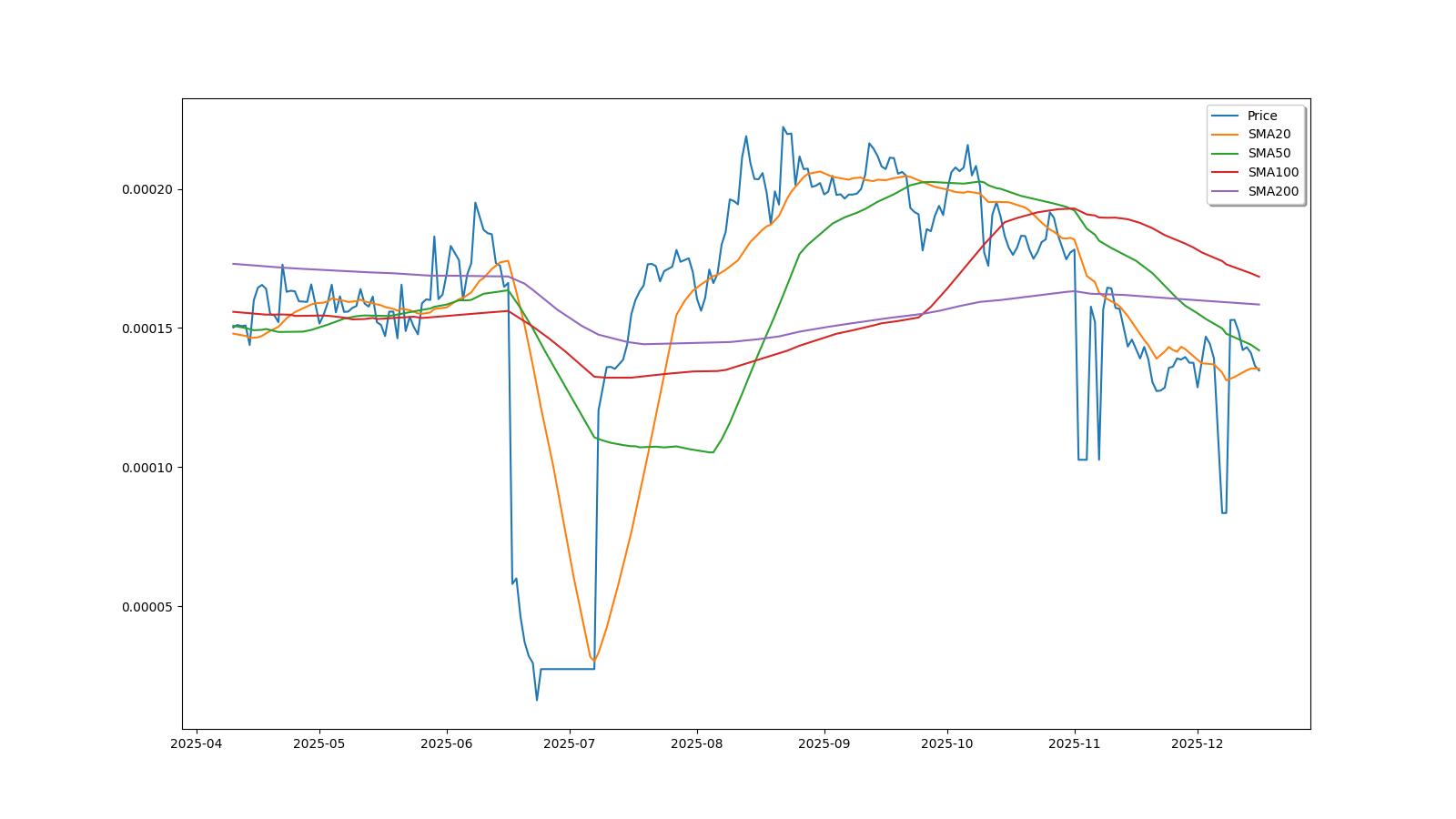 Electrify.Asia Simple Moving Averages