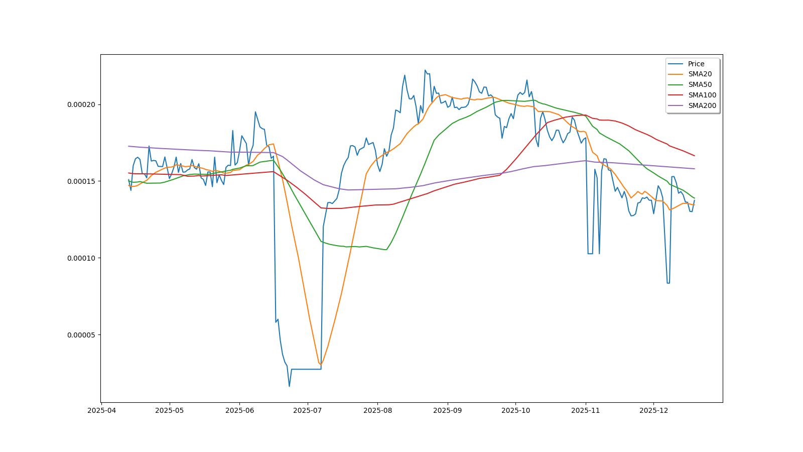 Electrify.Asia Simple Moving Averages