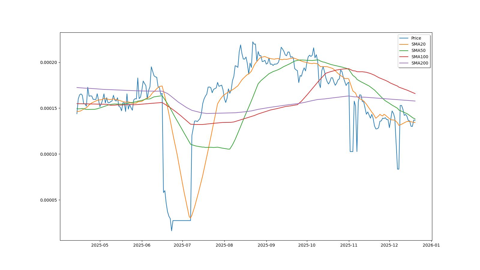 Electrify.Asia Simple Moving Averages