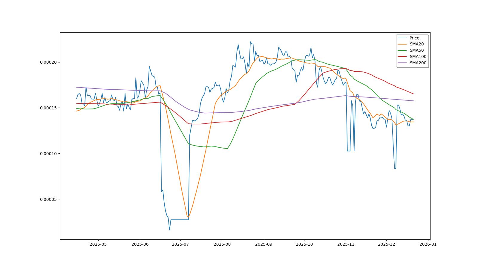 Electrify.Asia Simple Moving Averages