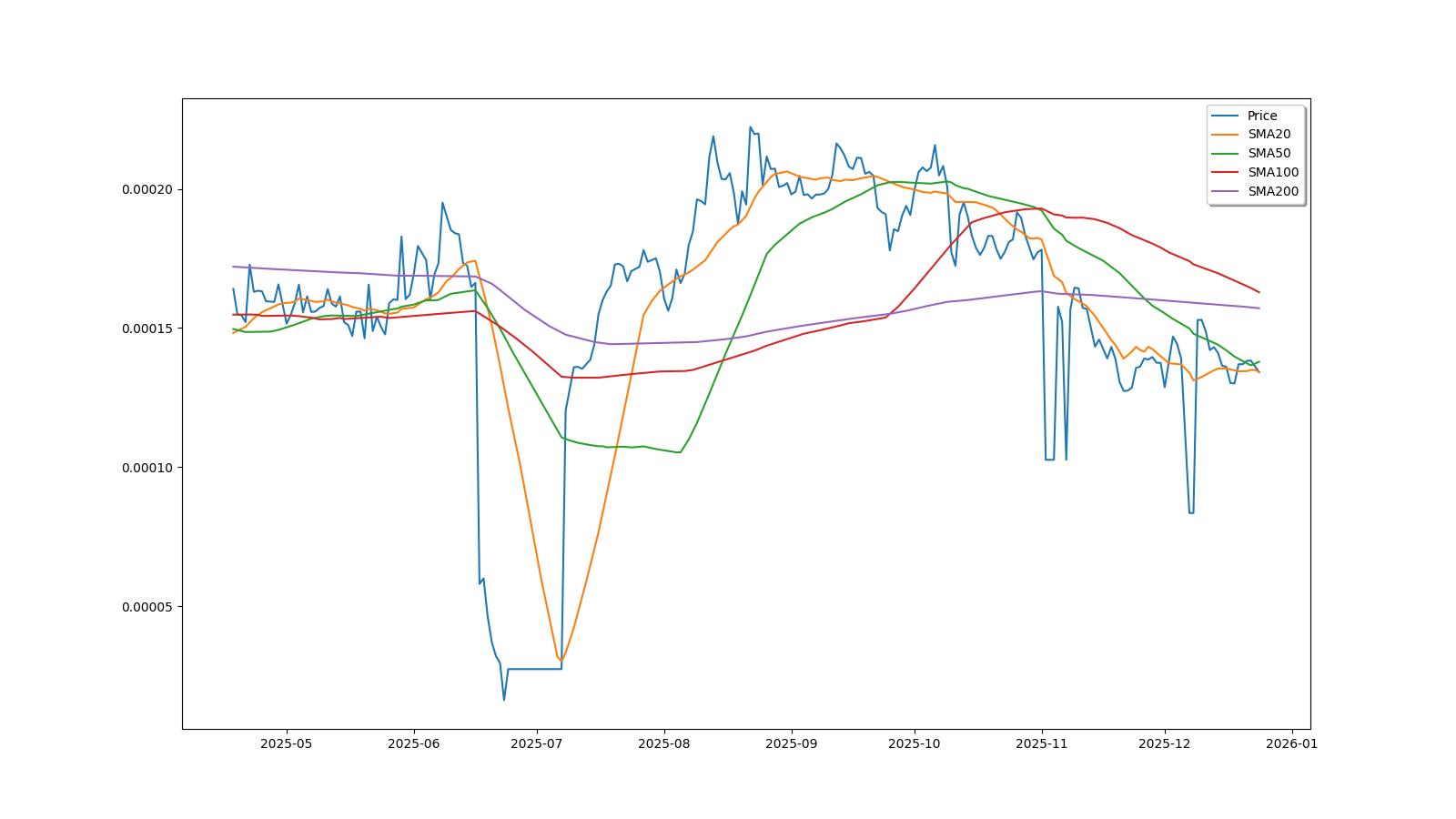 Electrify.Asia Simple Moving Averages