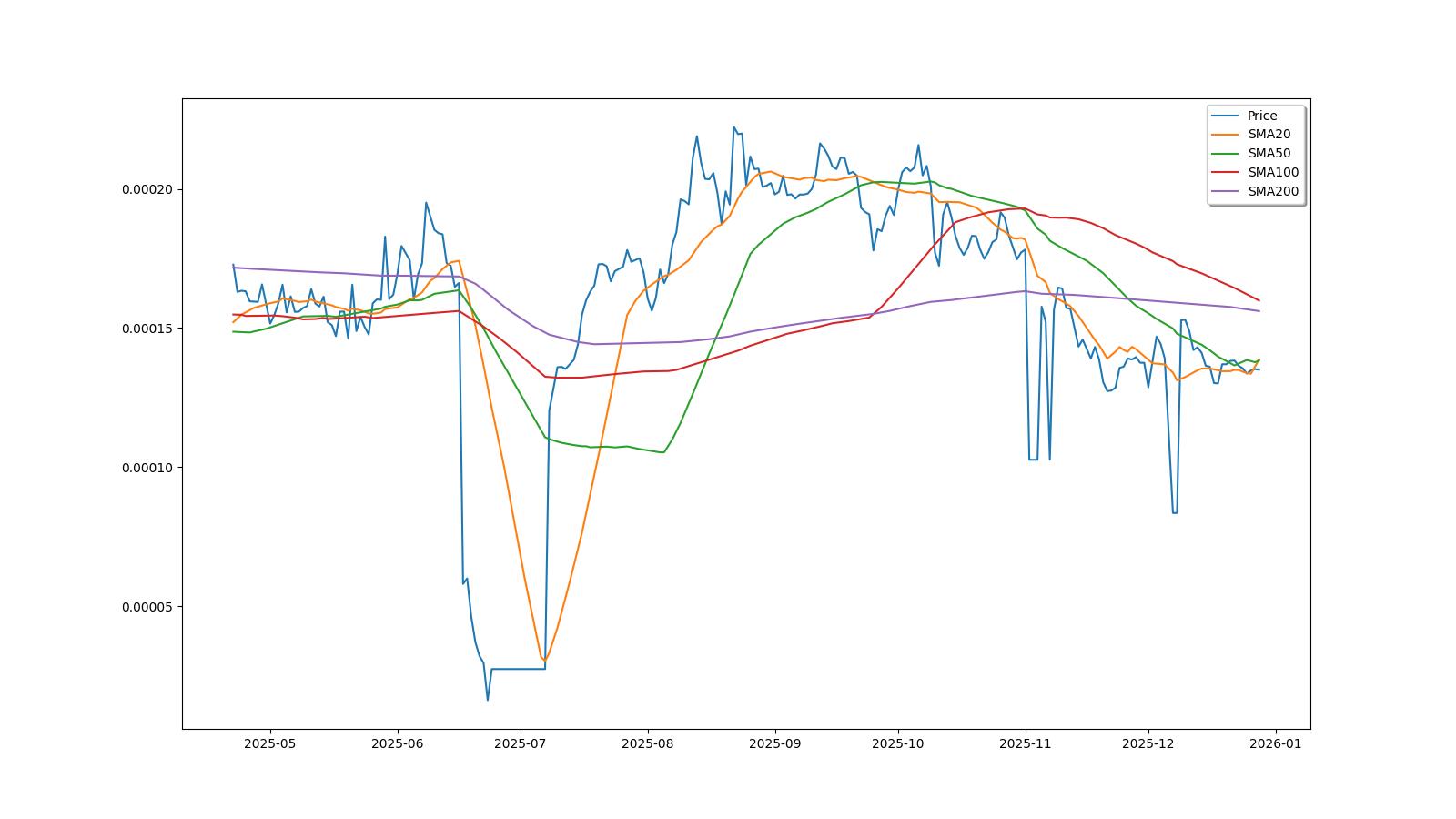 Electrify.Asia Simple Moving Averages