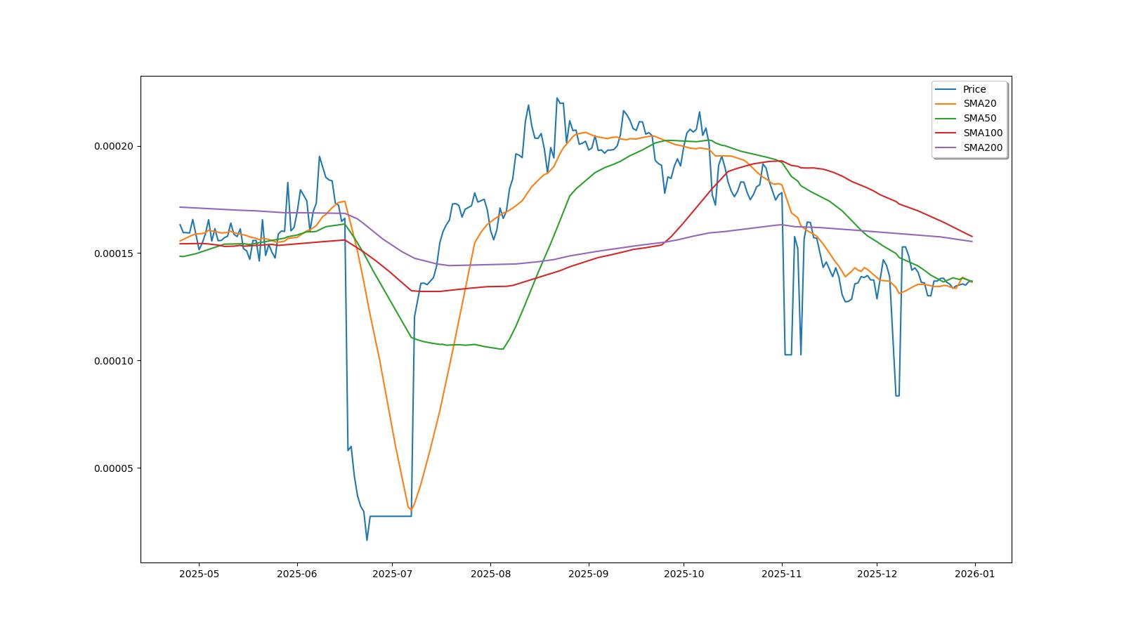 Electrify.Asia Simple Moving Averages