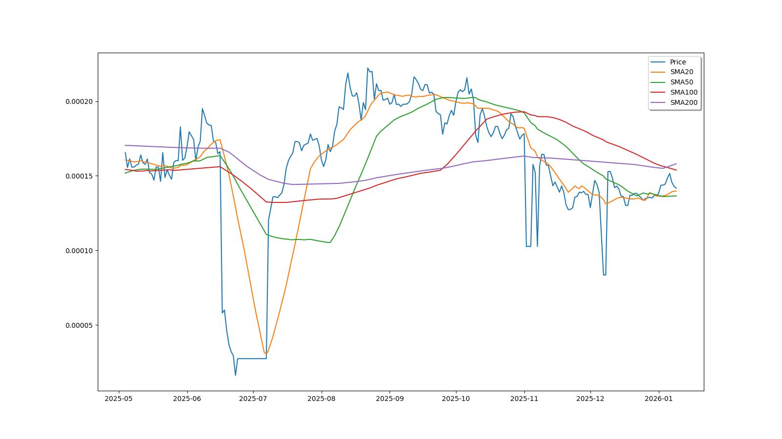 Electrify.Asia Simple Moving Averages