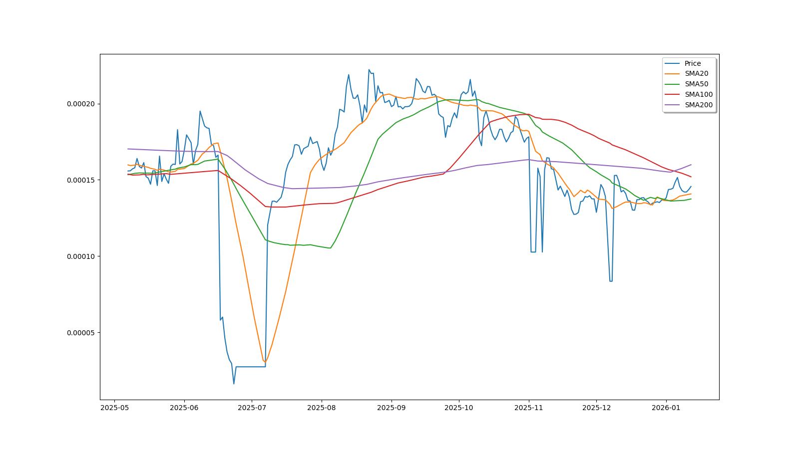 Electrify.Asia Simple Moving Averages