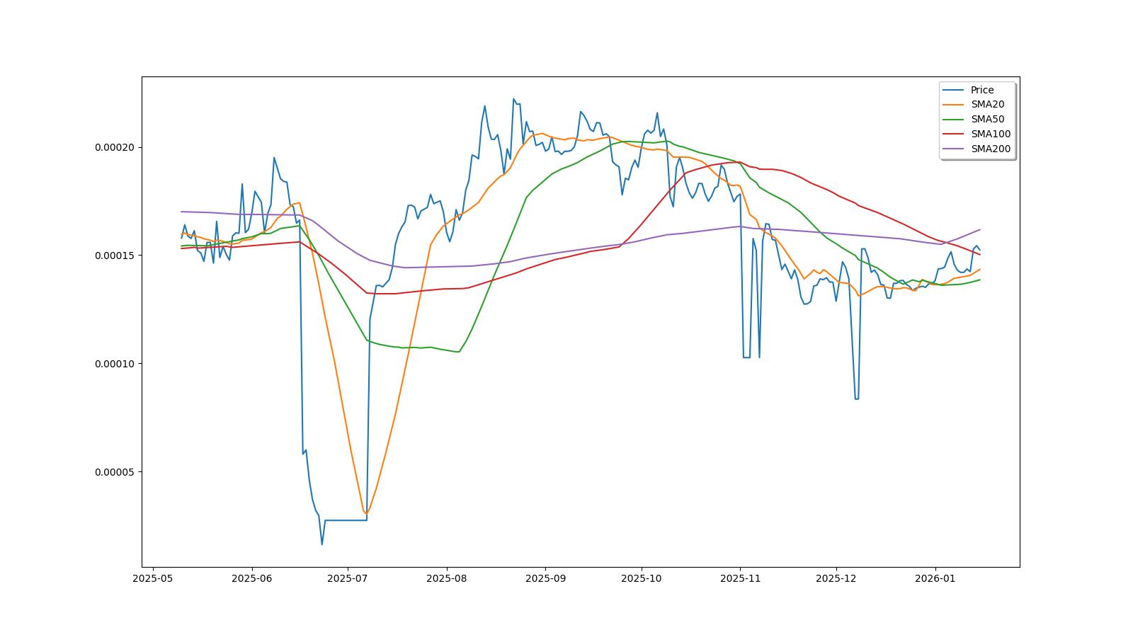 Electrify.Asia Simple Moving Averages