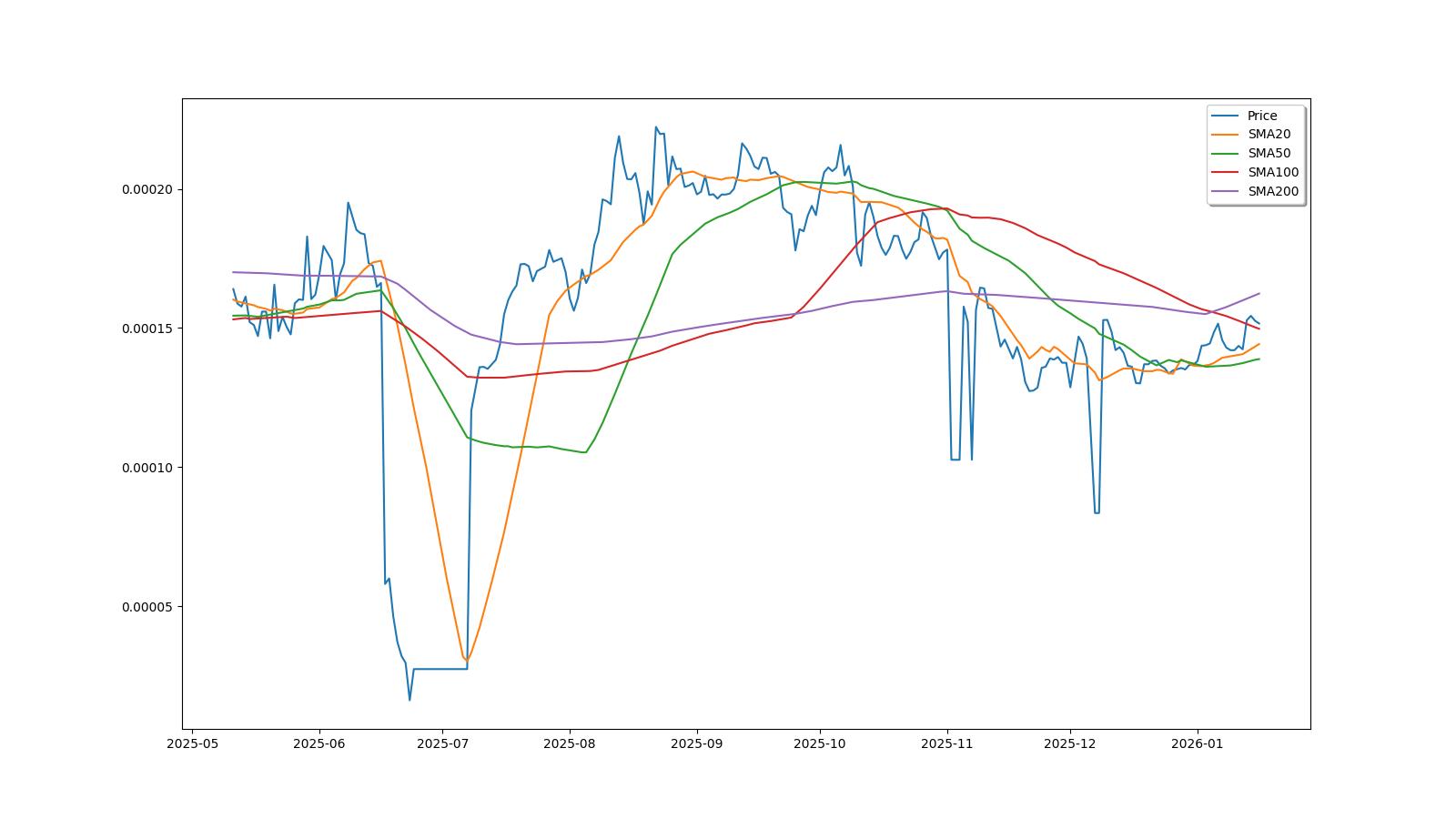 Electrify.Asia Simple Moving Averages