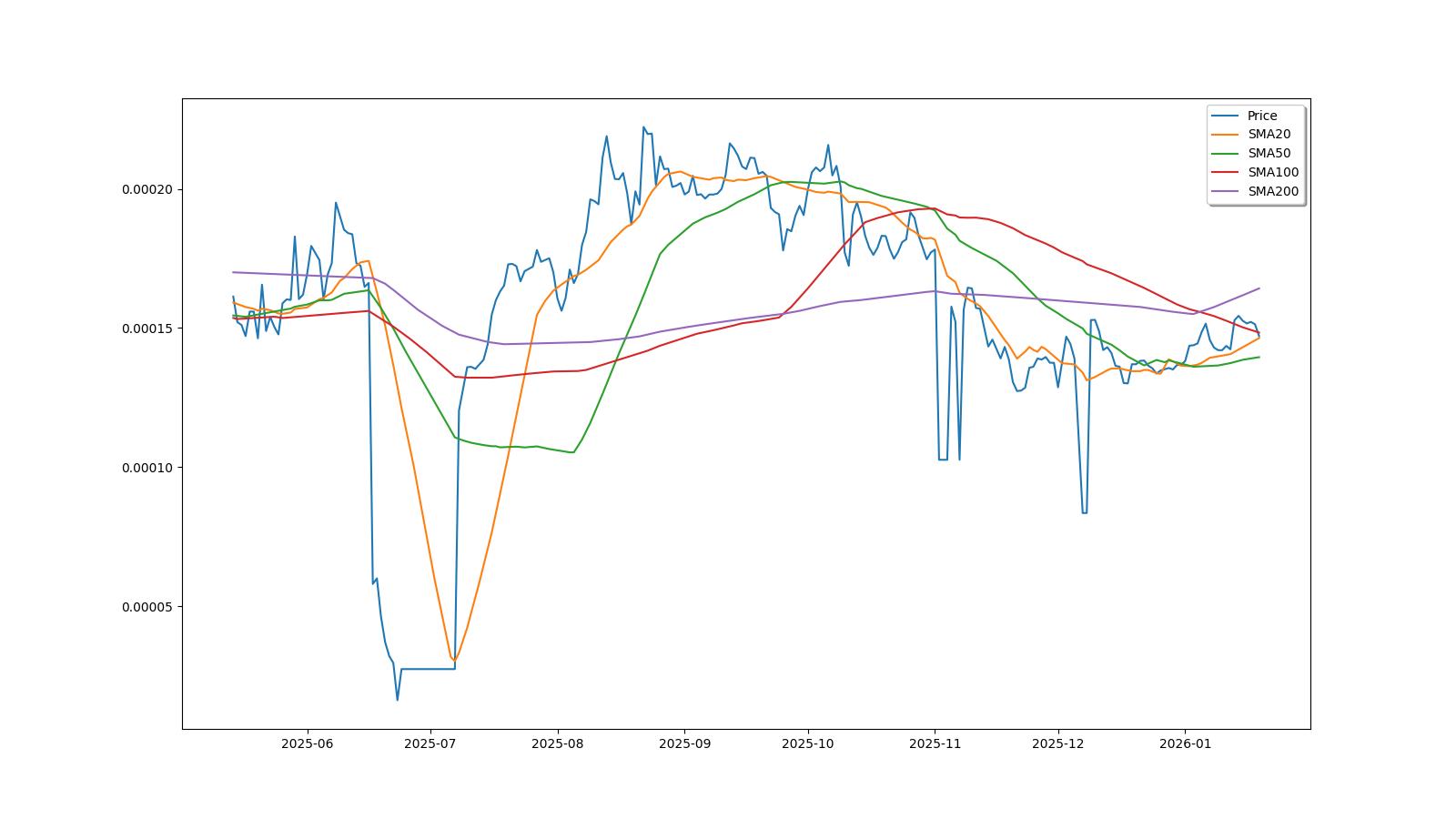 Electrify.Asia Simple Moving Averages