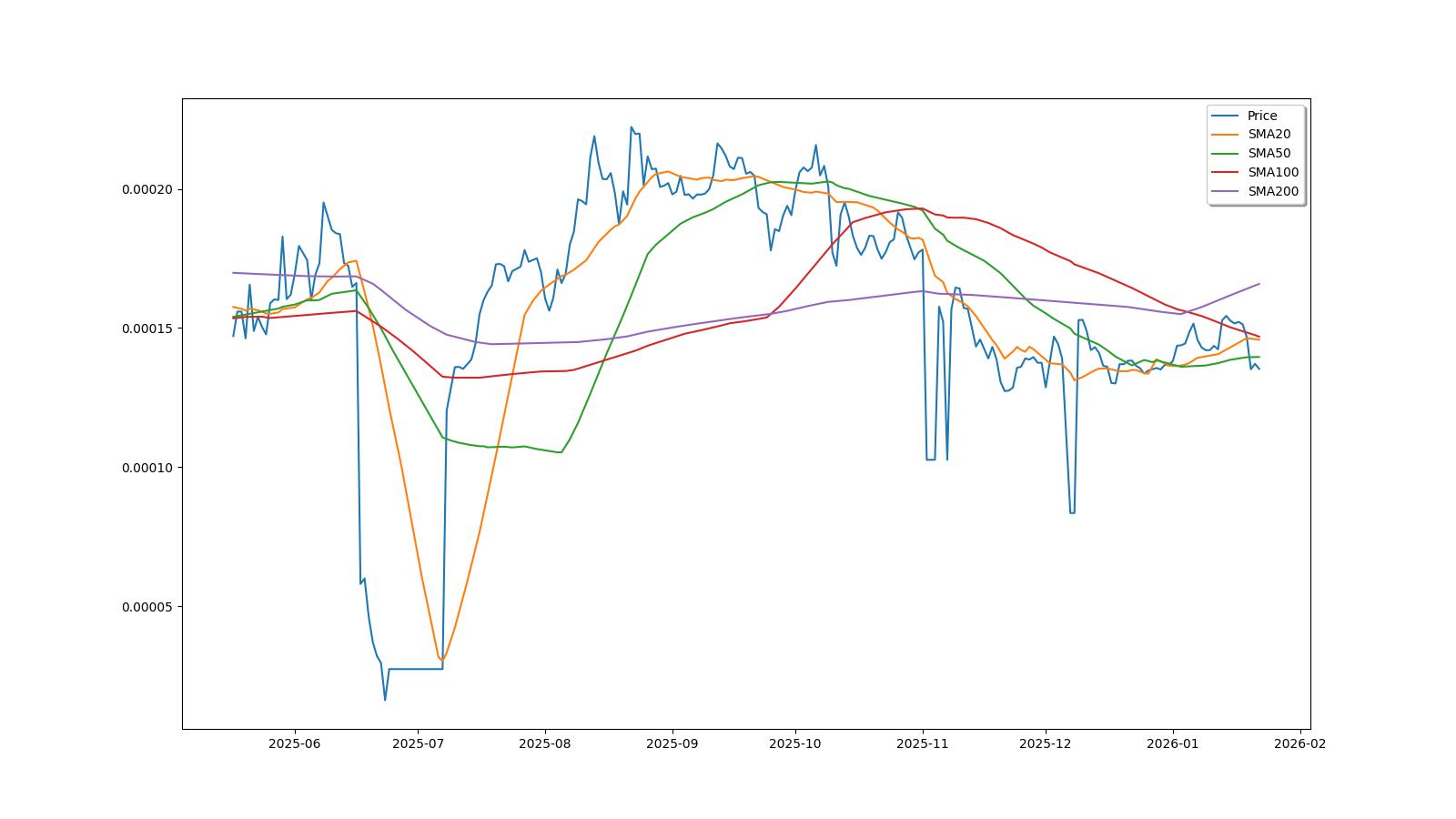 Electrify.Asia Simple Moving Averages