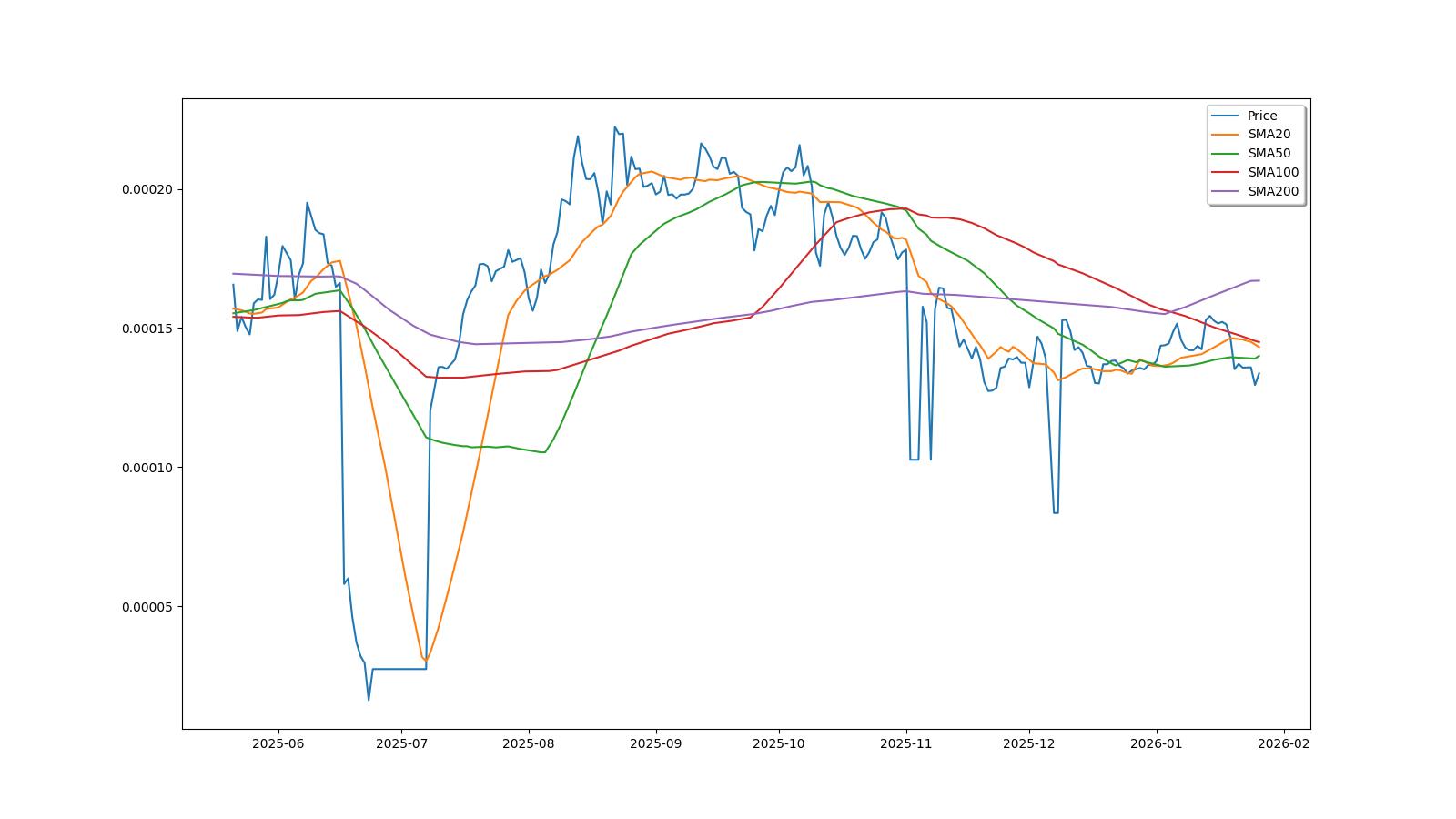 Electrify.Asia Simple Moving Averages