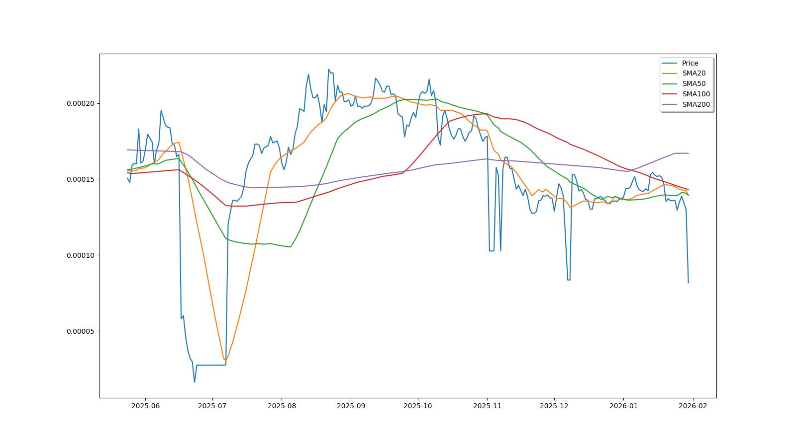 Electrify.Asia Simple Moving Averages