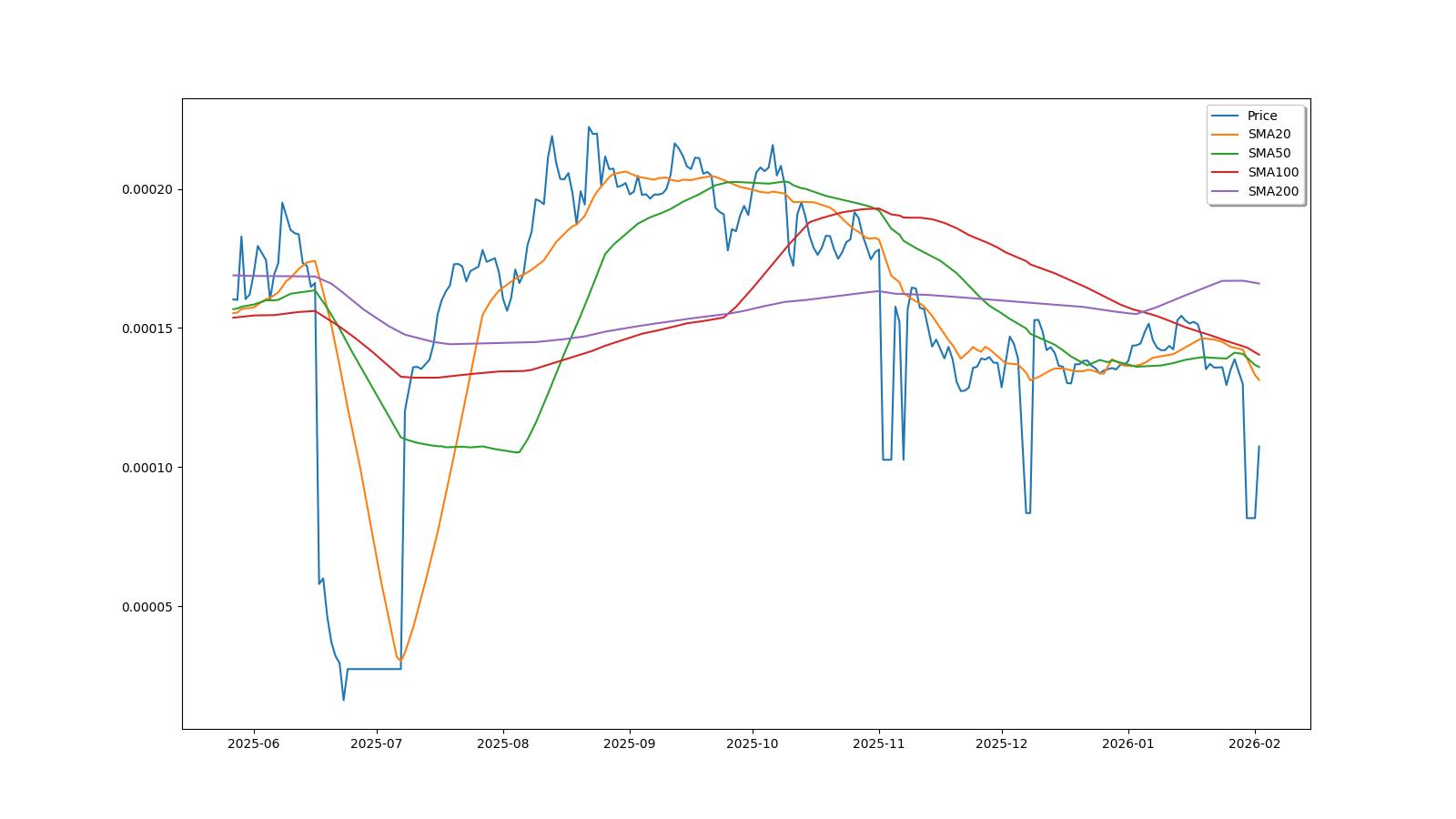 Electrify.Asia Simple Moving Averages