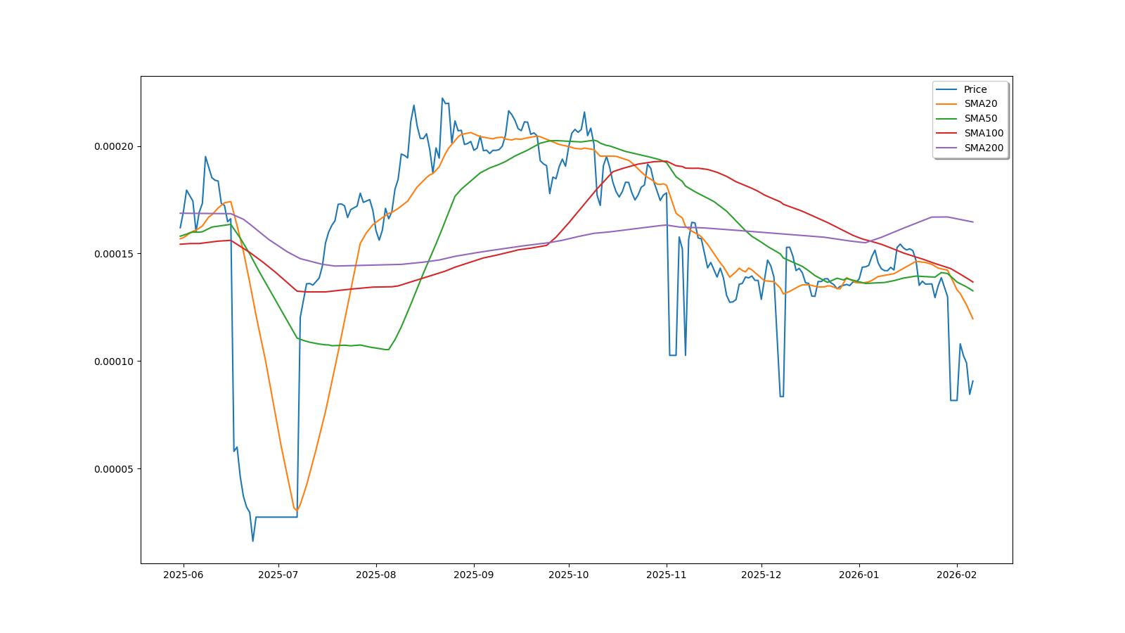 Electrify.Asia Simple Moving Averages