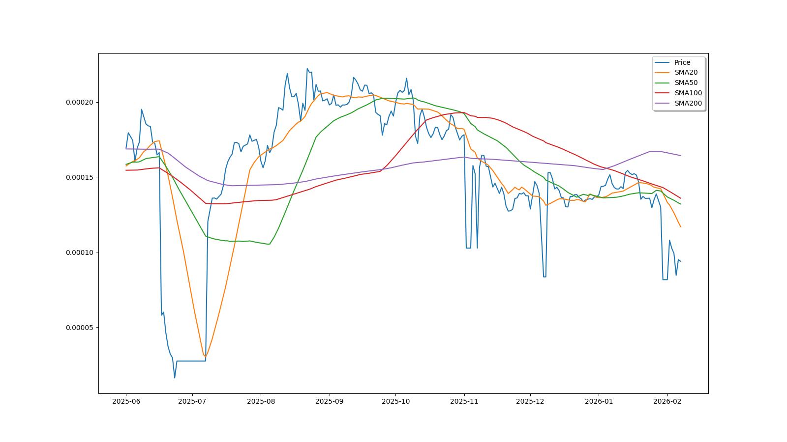 Electrify.Asia Simple Moving Averages