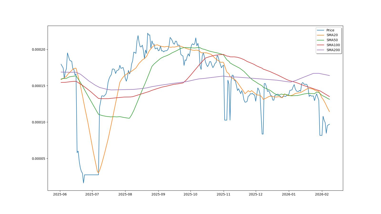 Electrify.Asia Simple Moving Averages