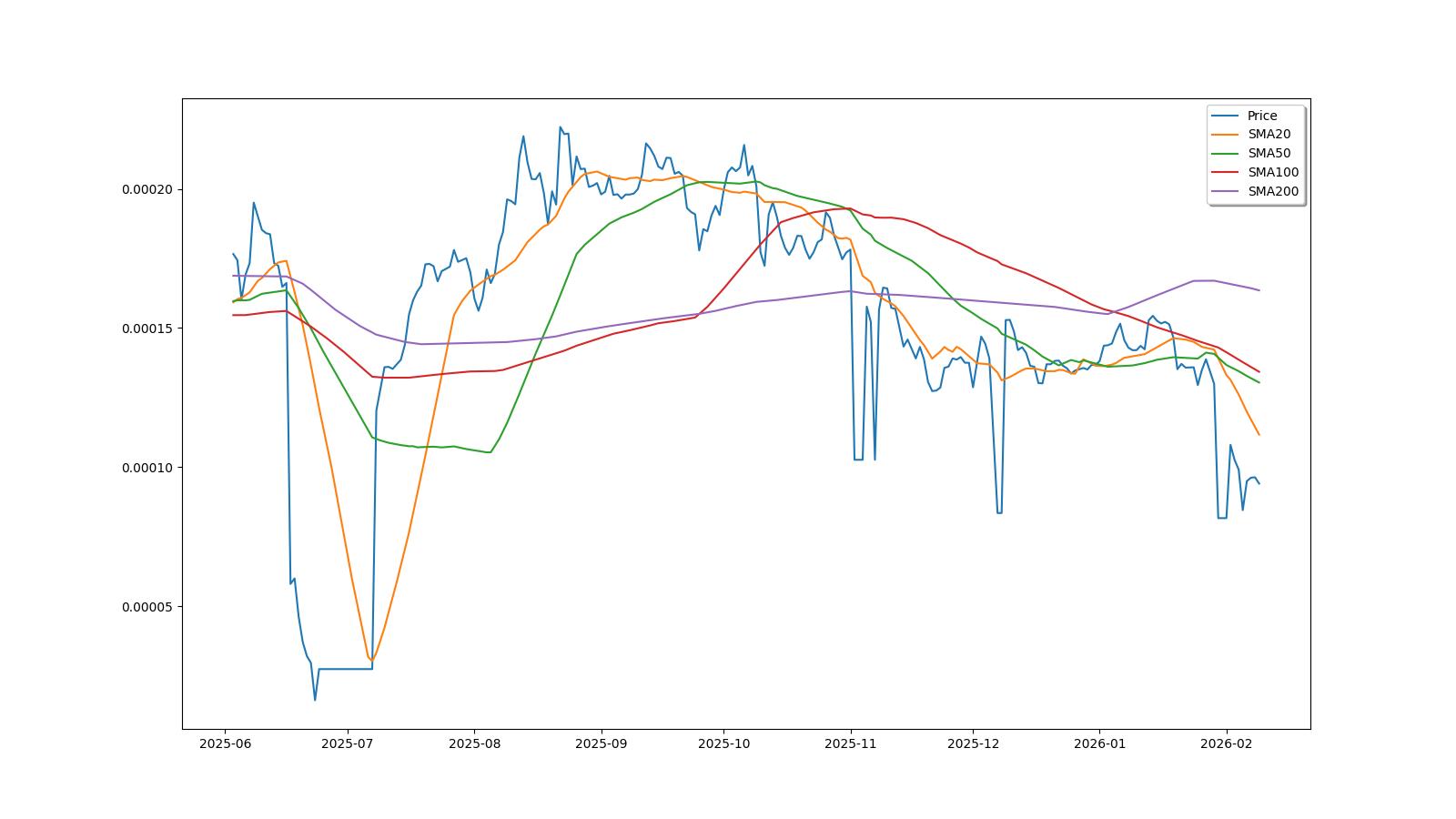 Electrify.Asia Simple Moving Averages