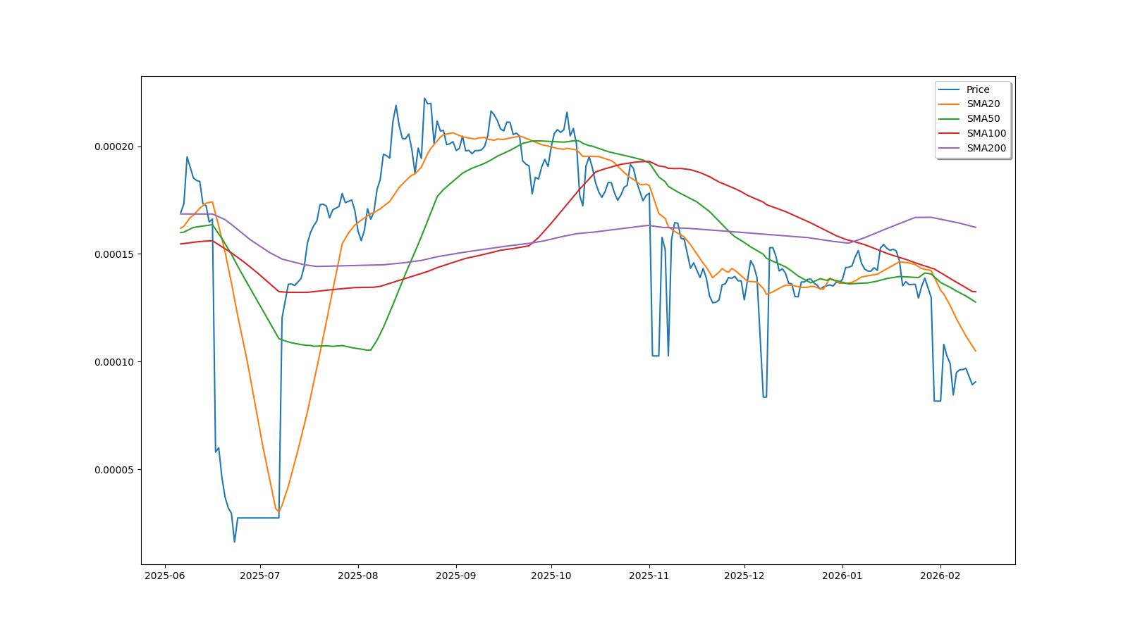 Electrify.Asia Simple Moving Averages