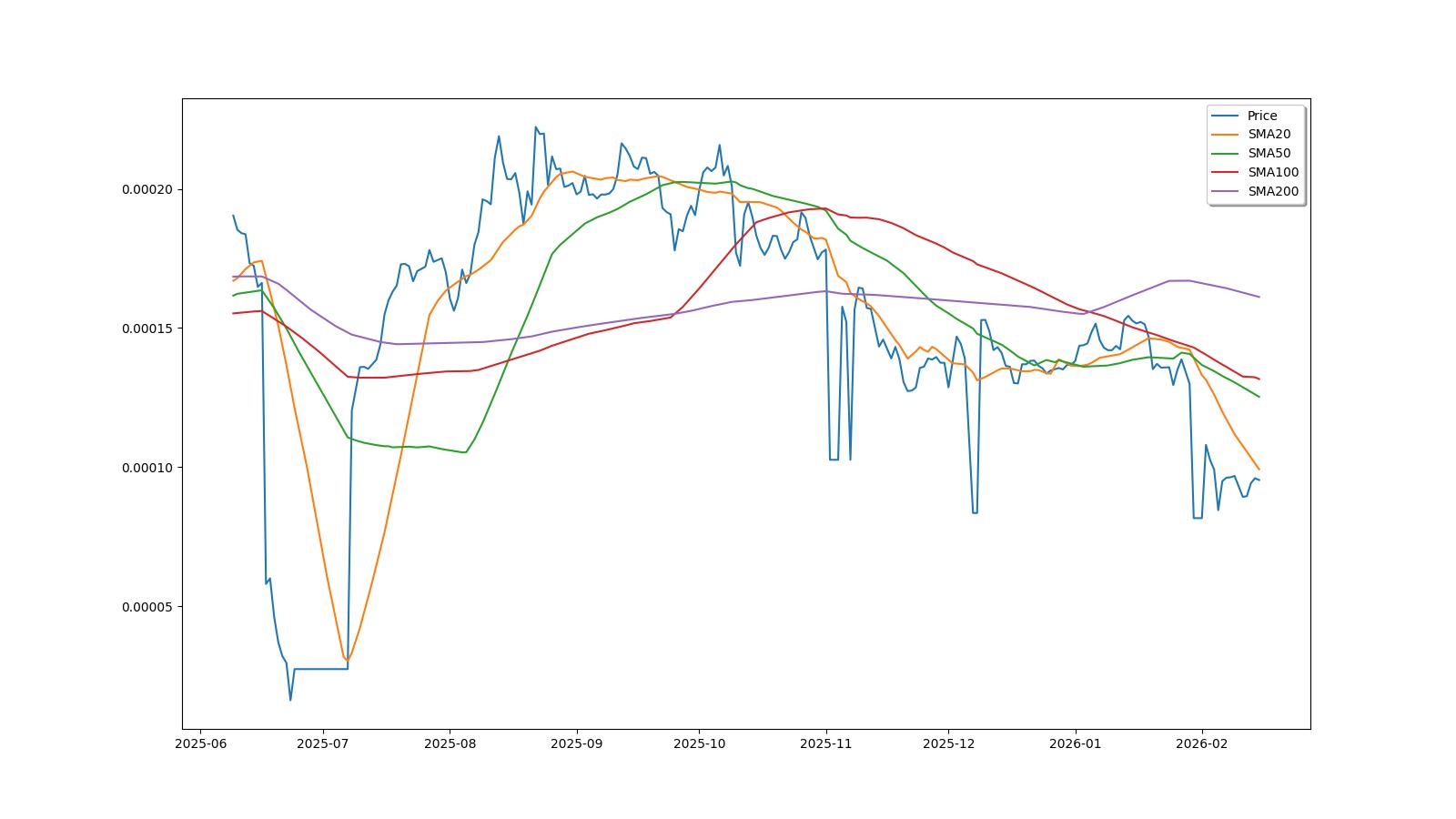 Electrify.Asia Simple Moving Averages