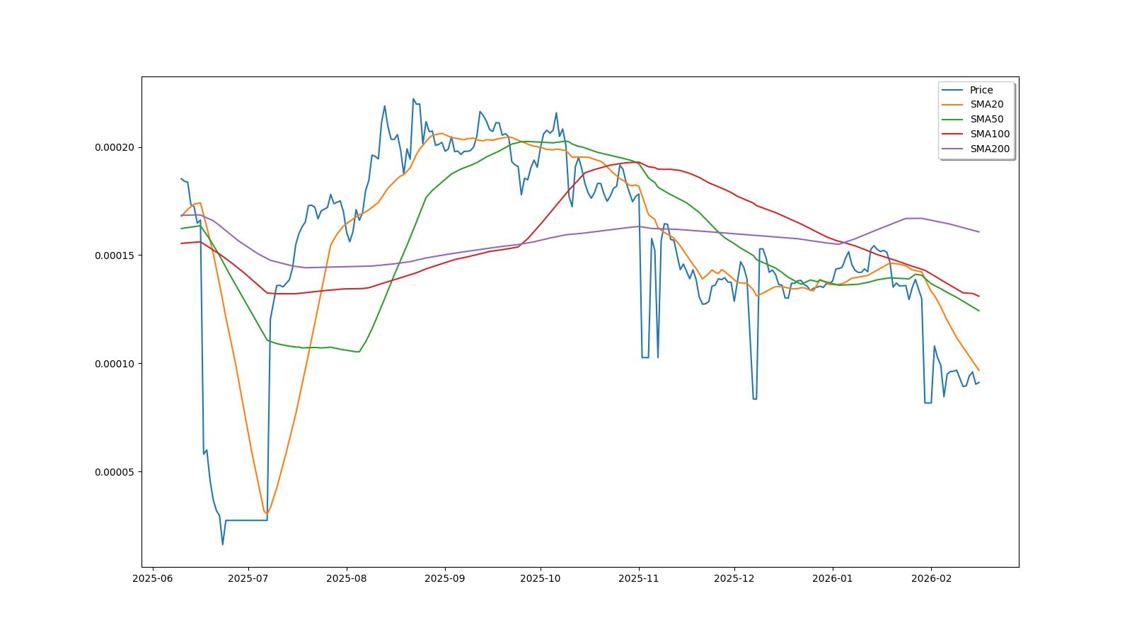 Electrify.Asia Simple Moving Averages