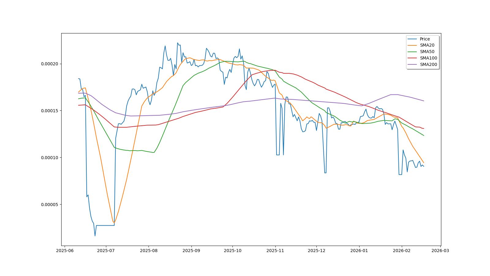 Electrify.Asia Simple Moving Averages