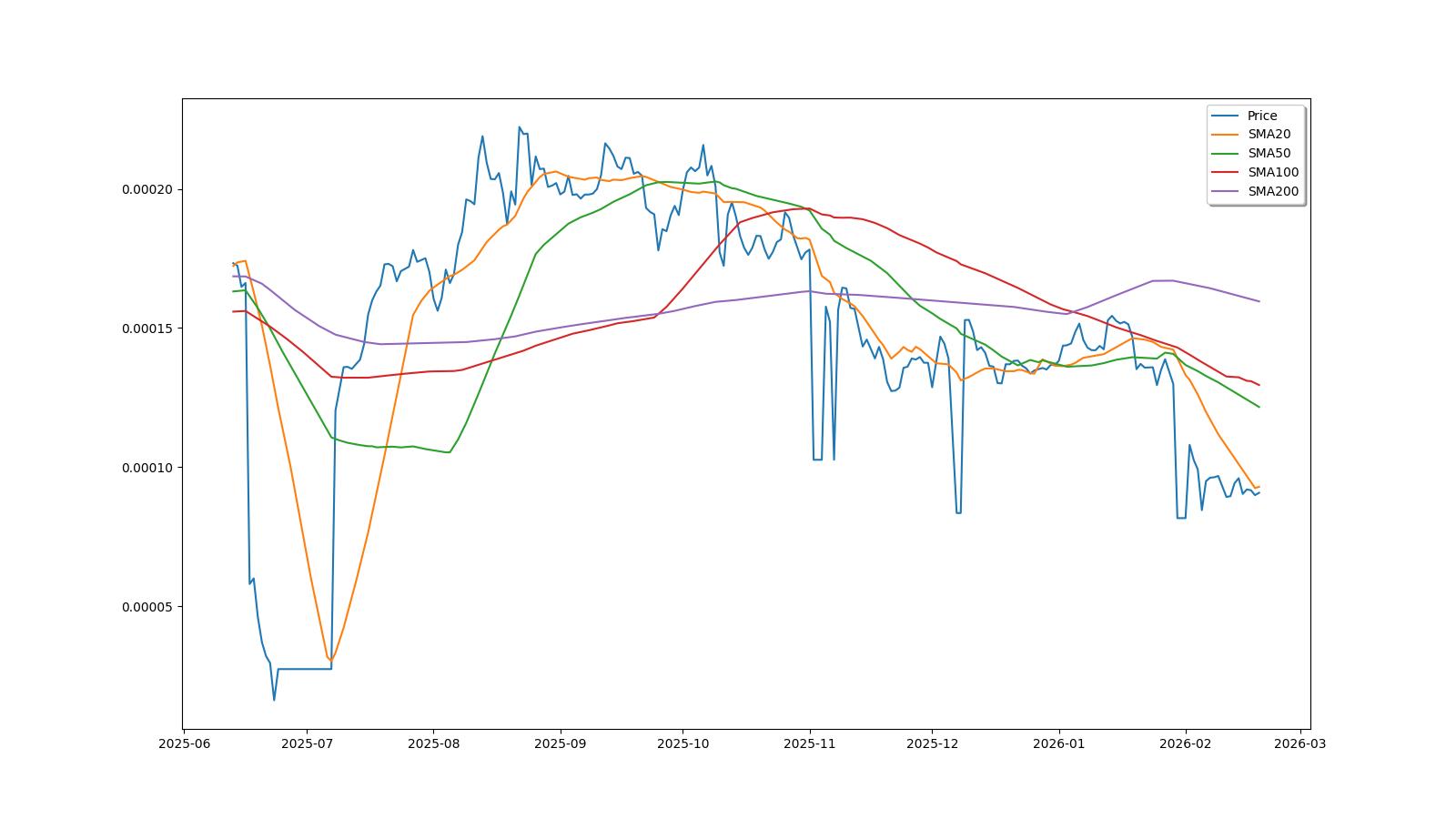 Electrify.Asia Simple Moving Averages