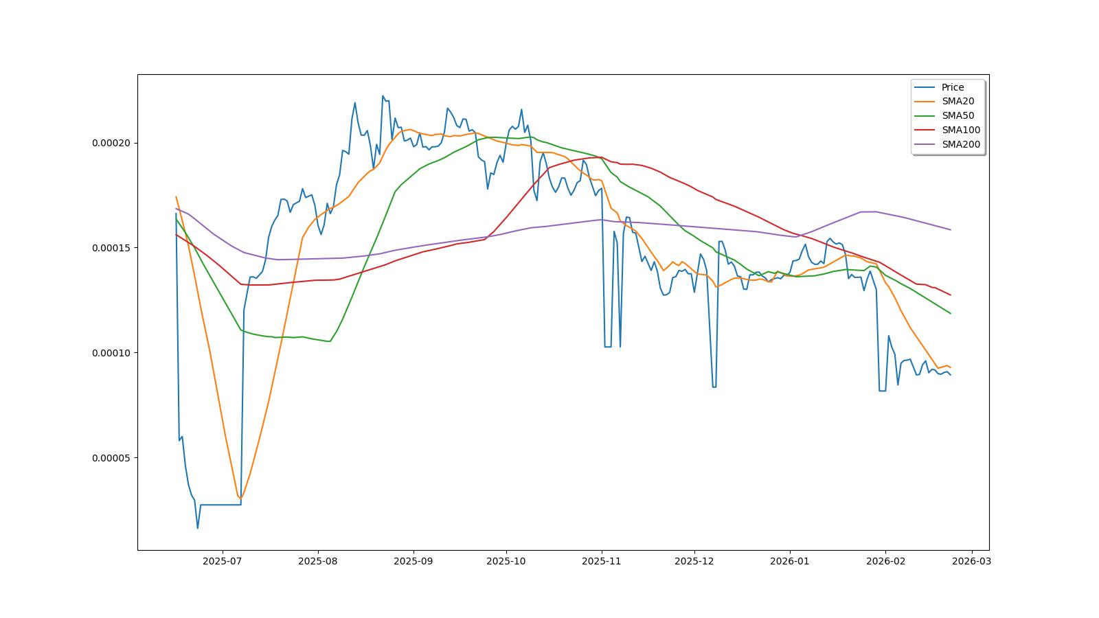 Electrify.Asia Simple Moving Averages