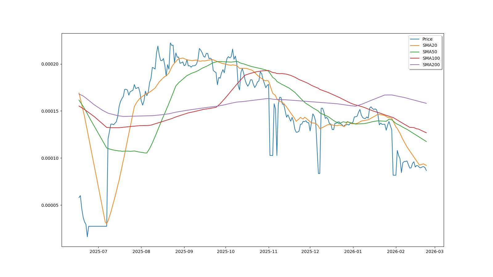 Electrify.Asia Simple Moving Averages