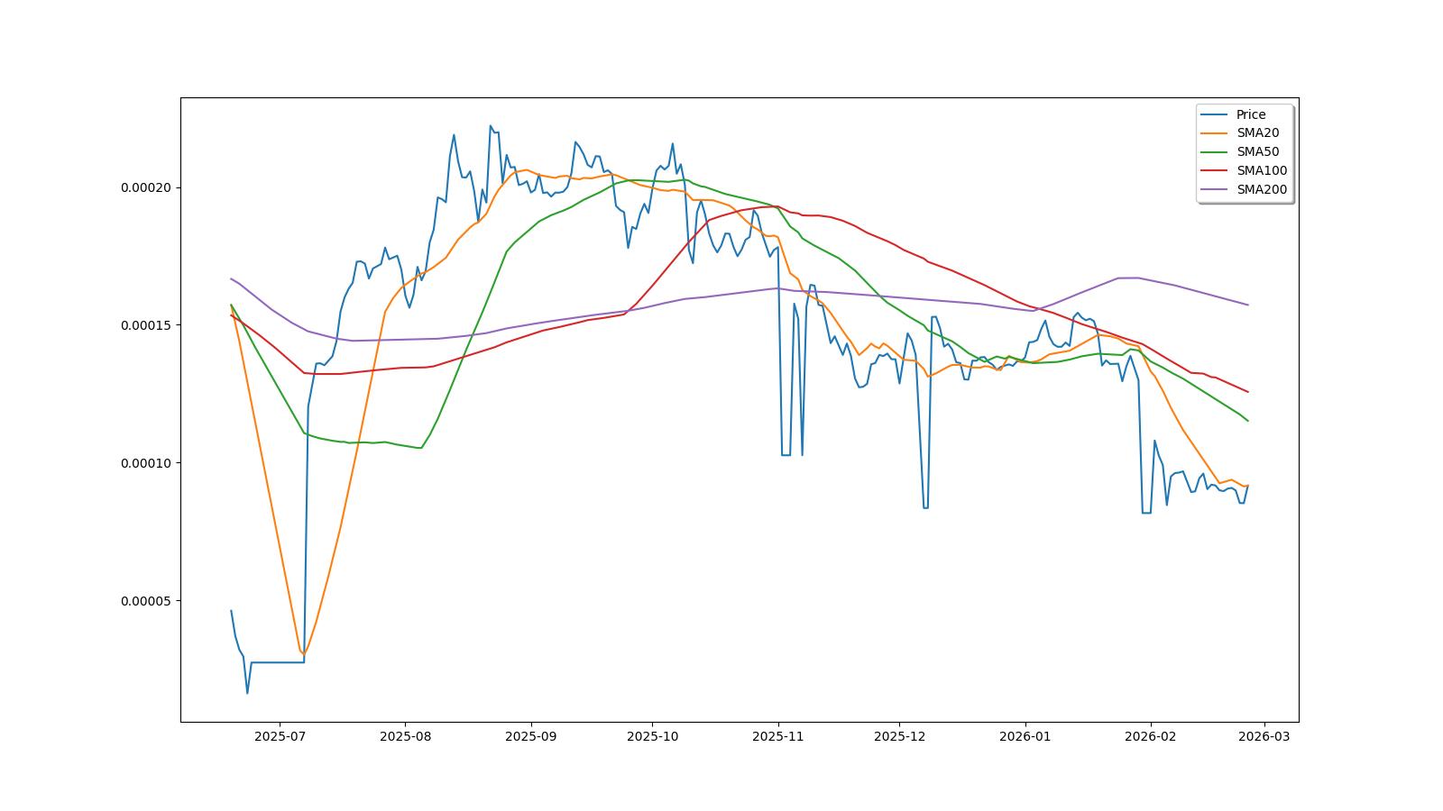 Electrify.Asia Simple Moving Averages