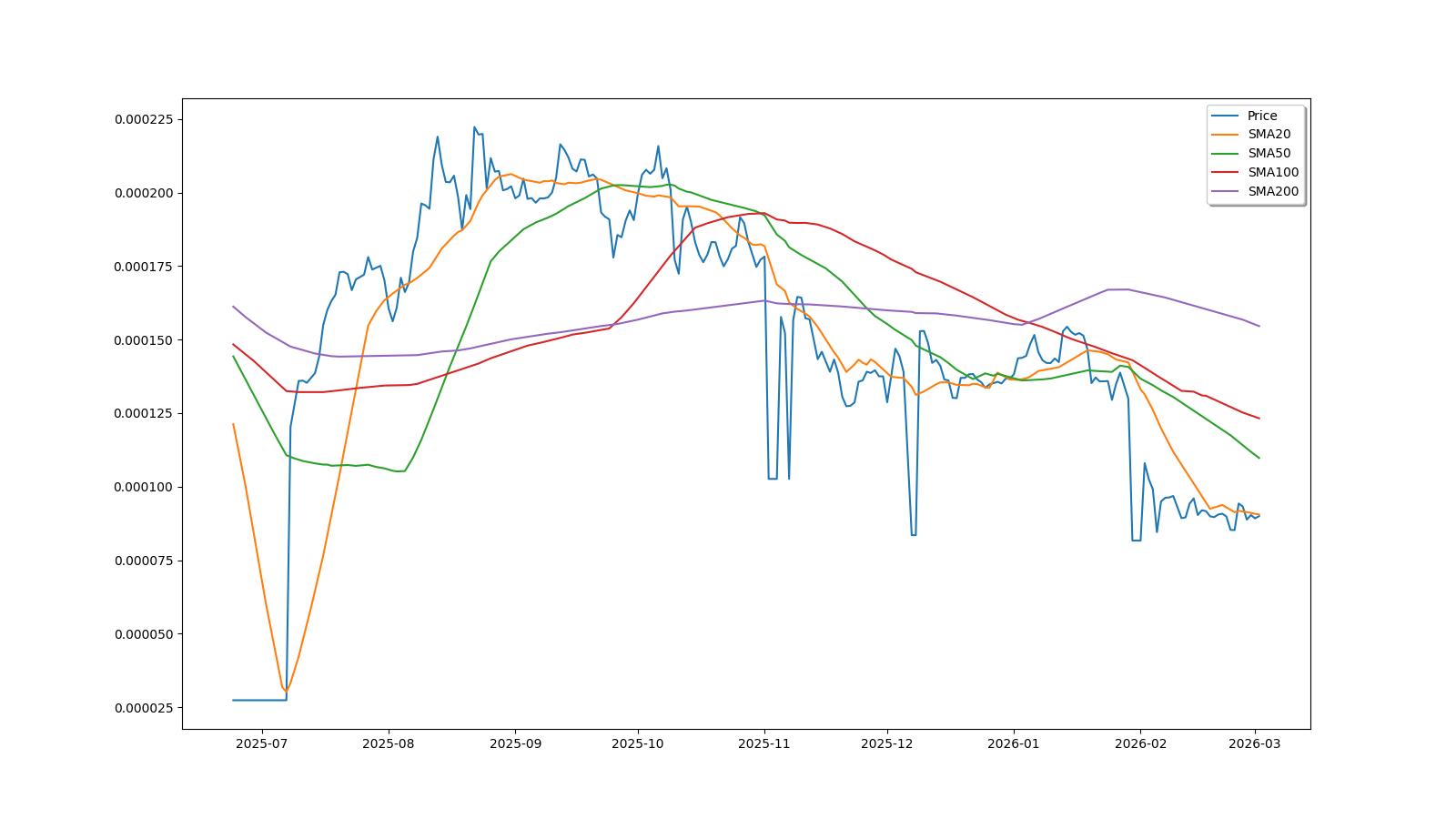 Electrify.Asia Simple Moving Averages