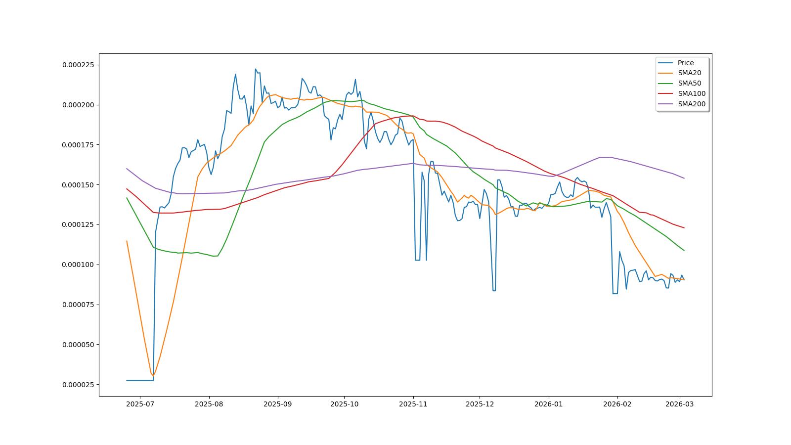 Electrify.Asia Simple Moving Averages