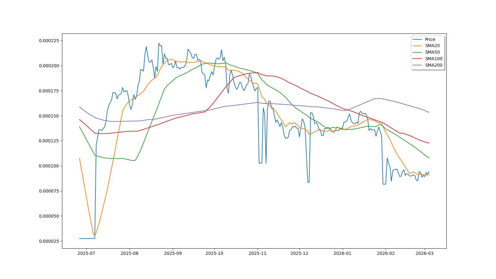 Electrify.Asia Simple Moving Averages
