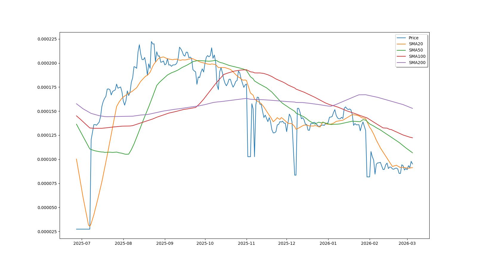Electrify.Asia Simple Moving Averages