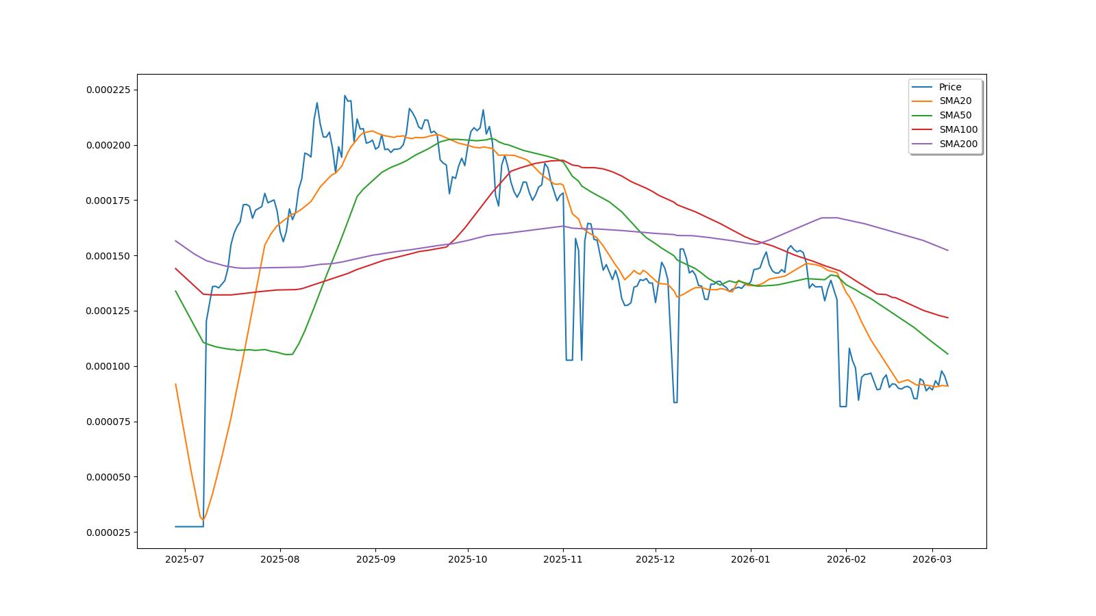 Electrify.Asia Simple Moving Averages
