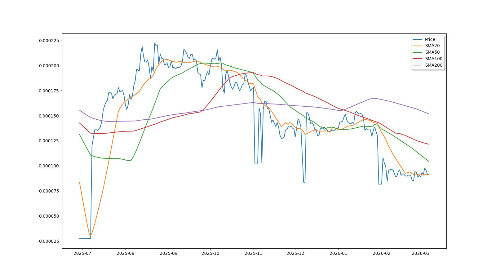 Electrify.Asia Simple Moving Averages