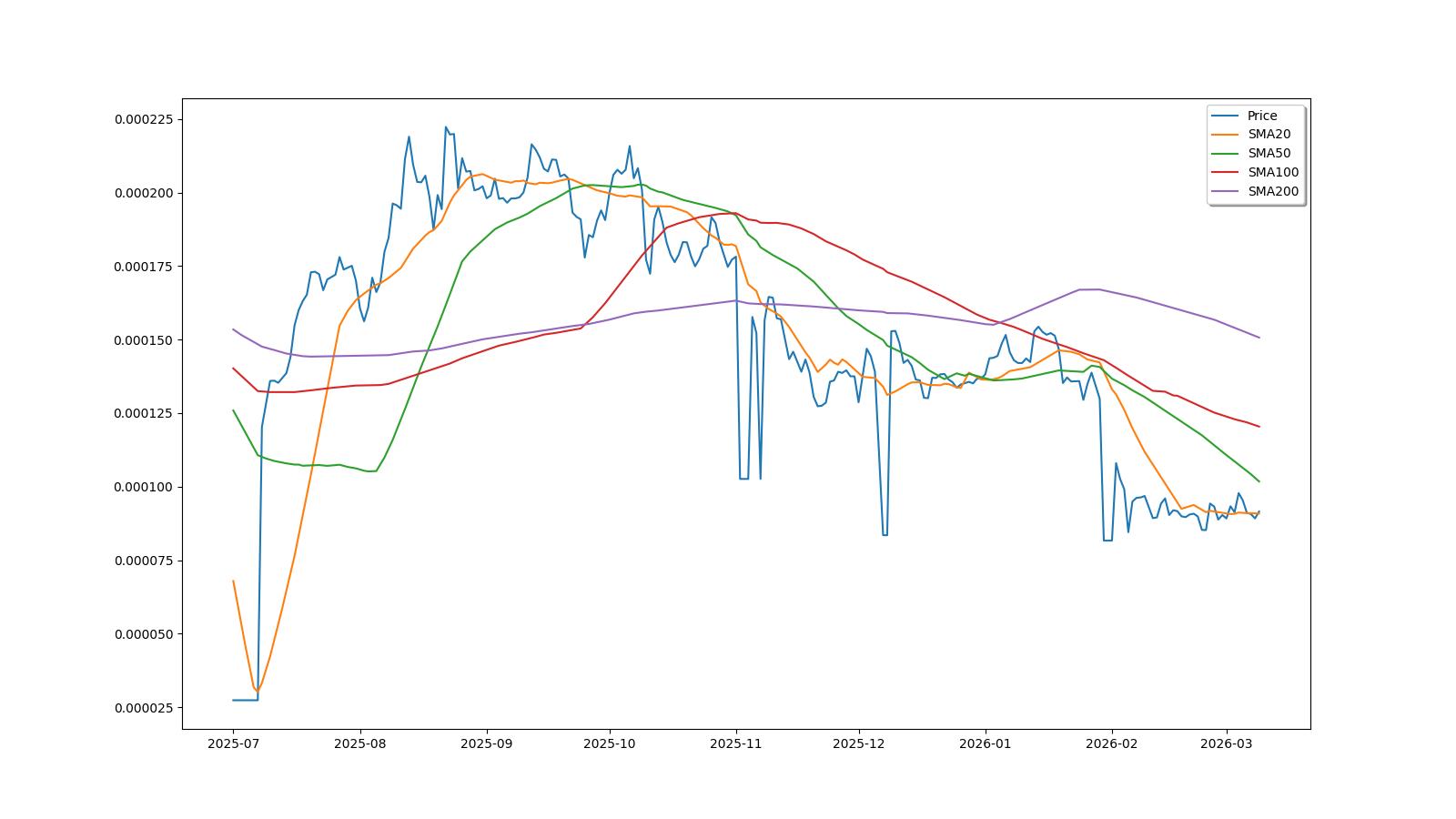 Electrify.Asia Simple Moving Averages