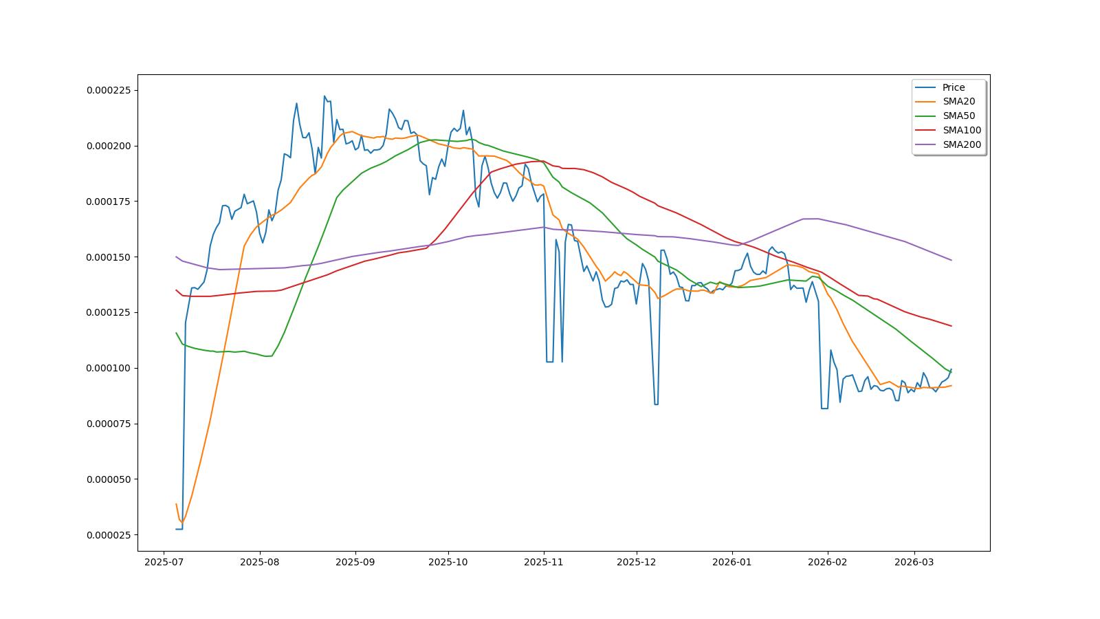 Electrify.Asia Simple Moving Averages